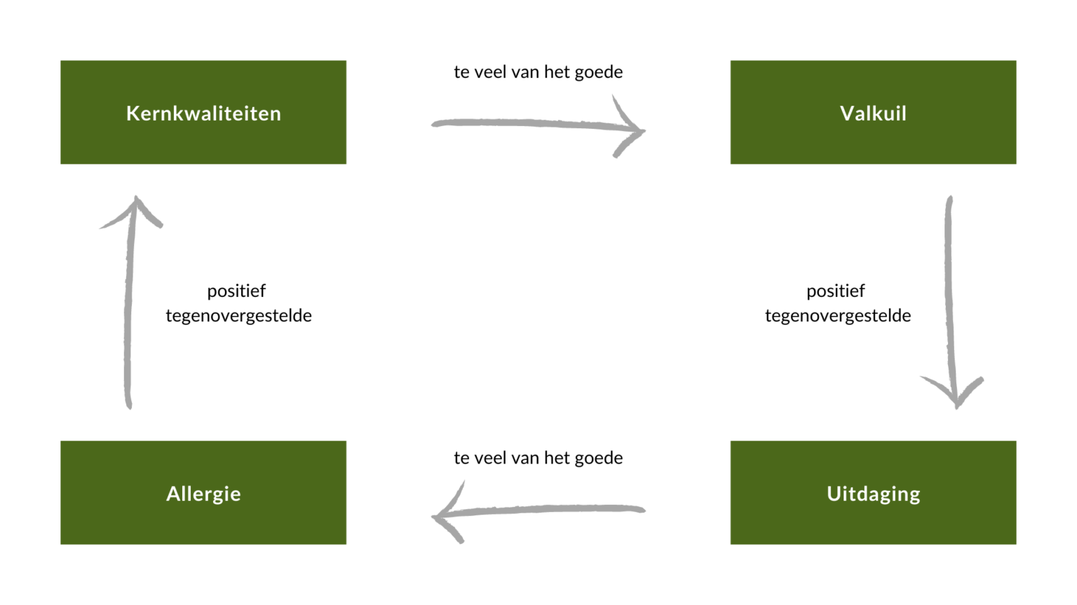 Kernkwadranten: ontdek jouw leiderschapskwaliteiten - The Next Level